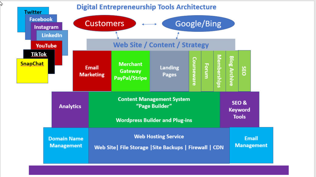 Topic: Digital entrepreneurship Architecture - BizLaunch University